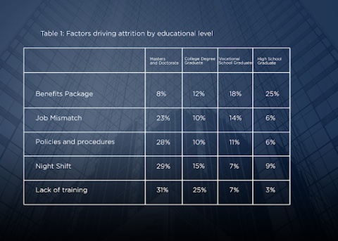 Study Offers Interesting Insights Behind BPO Attrition Rates in the ...