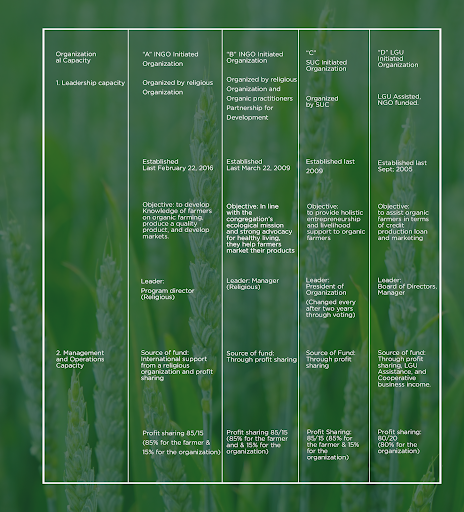 Study Assesses Organizational Capacity Assessment of Organic Farmers ...